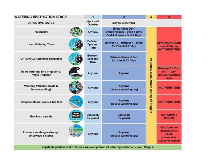 Watering Restrictions